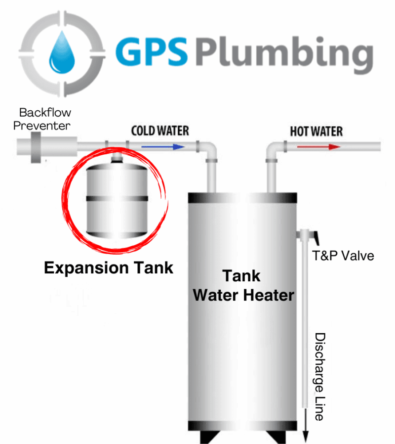 What Is An Expansion Tank? • GPS Plumbing