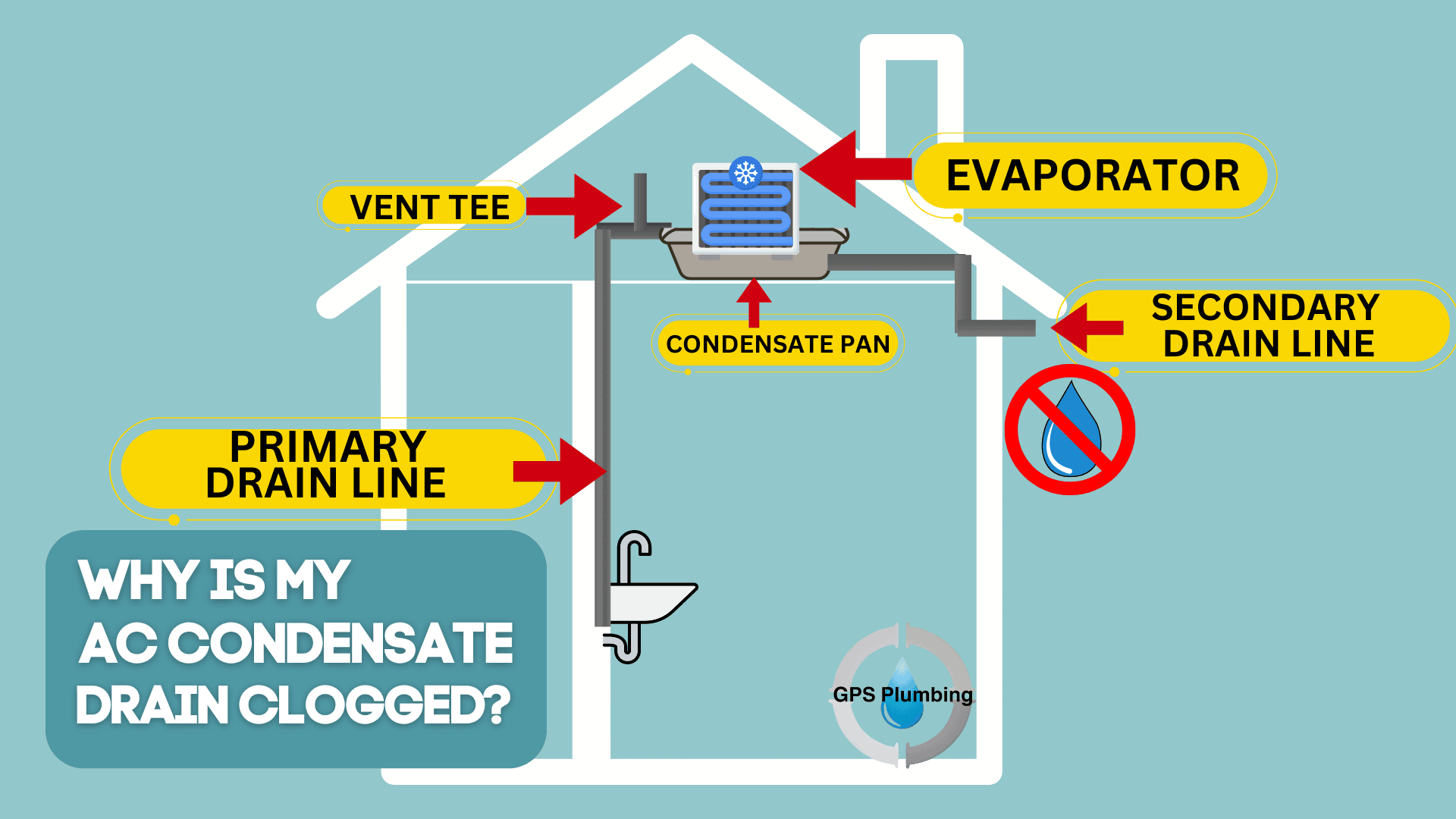 What is an AC Condensate Drain and Why Is It Clogged? • GPS Plumbing